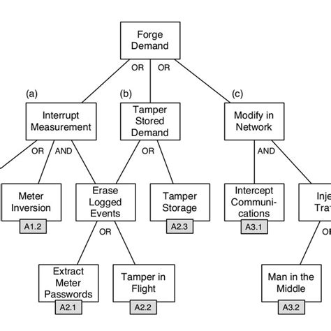 Pdf Smart Grid Cyber Security An Overview Of Threats And Countermeasures