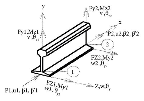 Rail Macroelement Model And Dof Definitions 28 Download Scientific