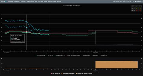 Implementation Of Inertia Monitoring In Ercot Whats It All About Esig