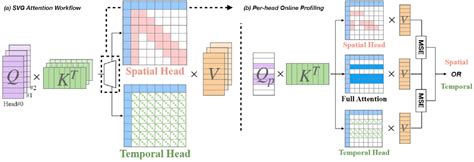 Sparse VideoGen Accelerating Video Diffusion Transformers With Spatial Temporal Sparsity