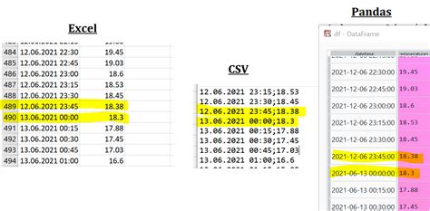 Python Pandas Changes Date Format While Reading Csv File Altough Format In The File Does Not