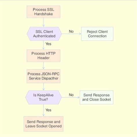 Protocol Communication Schema Download Scientific Diagram