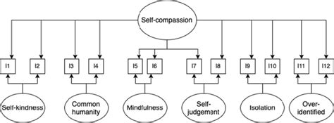 An Example Bifactor Model With The Global Latent Factor Download Scientific Diagram