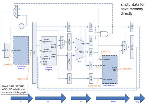 RISC v五级流水线CPU设计 知乎
