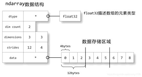 【机器学习】熟练使用 numpy 自定义ufunc函数name frompyfunc is not defind csdn博客