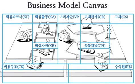 비즈니스모델캔버스 비즈니스의 가치창출 원리를 한눈에 알아보자 네이버 블로그