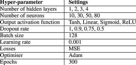 Hyper Parameters Settings For The Grid Search Download Scientific Diagram