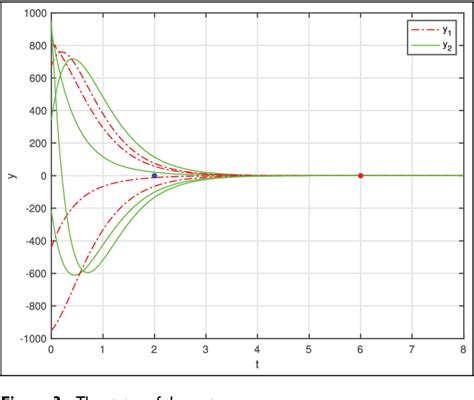 Figure 3 From Consensus Of Multi Agent Systems Via Prescribed Time