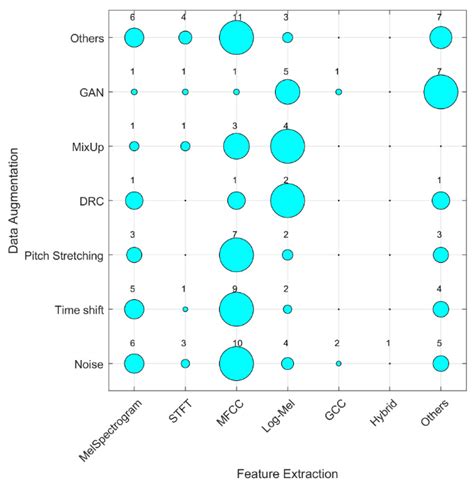 Electronics Free Full Text Data Augmentation And Deep Learning Methods In Sound