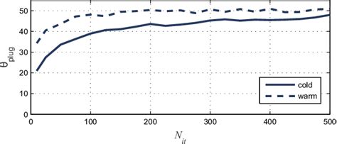 The Dynamic Angle Of Repose As Function Of Number Of Iterations For