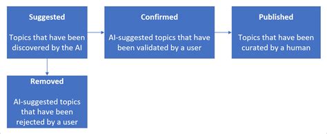 Aiheiden Hallinta Aihekeskuksessa Aiheissa Microsoft Topics