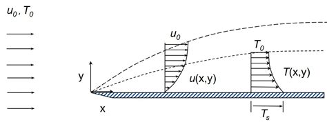 Thermal Boundary Layer Thickness δt For Flat Plate