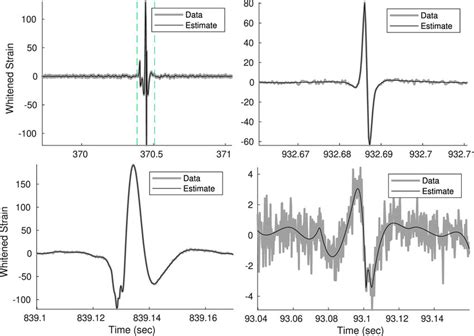 The Conditioned Strain Data And The Glitch Waveform Estimated By Shapes Download Scientific