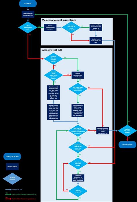 The Simplified On Water Decision Tree Download Scientific Diagram