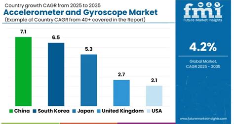 Accelerometer And Gyroscope Market Global Market Analysis Report 2035