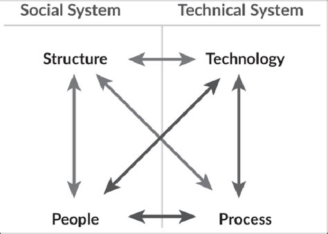 Socio Technical System Framework Sts Framework 23 Download