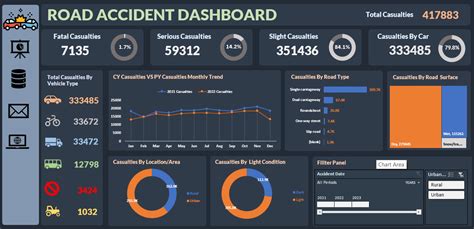Github Mahmoud123atefraod Accident Dashboard Creating A Road