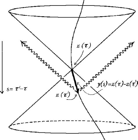 Figure 1 From Stochastic Theory Of Relativistic Particles Moving In A Quantum Field Ii Scalar