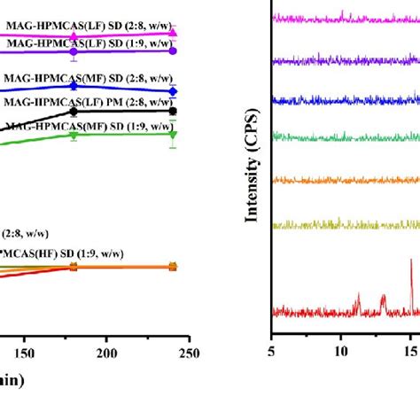 A Dissolution Curves For Mag Mag Hpmcas Sds With Different Polymers Download Scientific