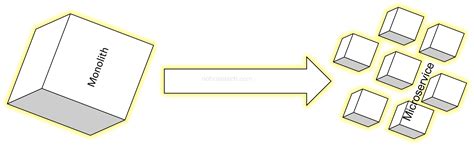 Microservices Vs Monoliths Choosing The Right Architecture For Your Project Architect Guide