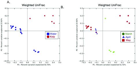 Weighed Unifrac Principal Coordinates Analysis Pcoa Computed At