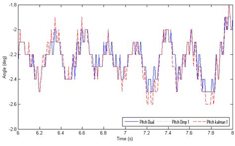 Comparison Of Single Imu And Dual Imu On Unicycle Robot Pitch Angle