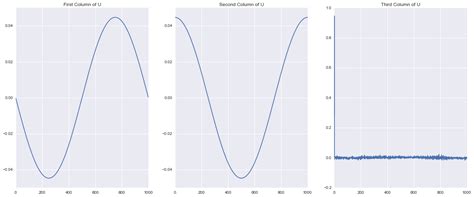 Practical Svd For Data Mining