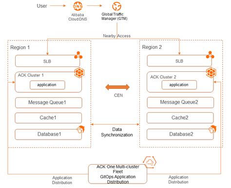 Disaster Recovery Architecture And Solution Based On Kubernetes