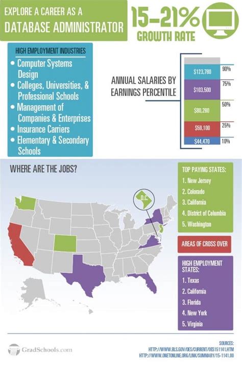 Masters In Database Management Programs 2026