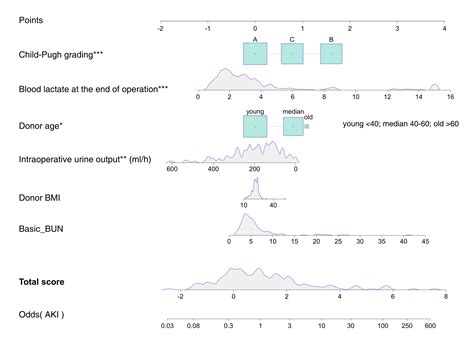 development of novel multivariable logistic regression model for