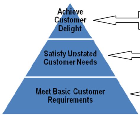 Customer Satisfaction Model