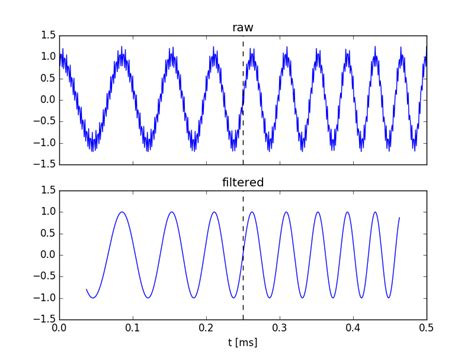 GitHub Emd Filters Python Tools For The Filtering Of Digital Signals
