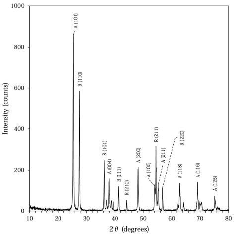 Xrd Pattern Of Synthesized Tio2 Nanopowder Download Scientific Diagram