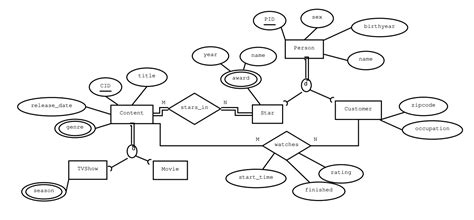 solved relational schema mapping map the following eer