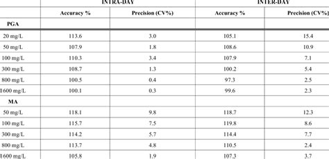 hplc dad validation parameters download scientific diagram