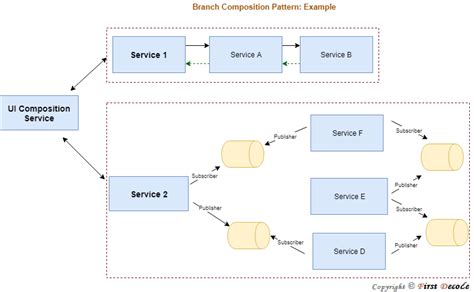 Branch Composition Pattern First Decode