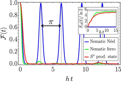 Figure 3 From Weak Ergodicity Breaking And Quantum Many Body Scars In Spin 1 Xy Magnets