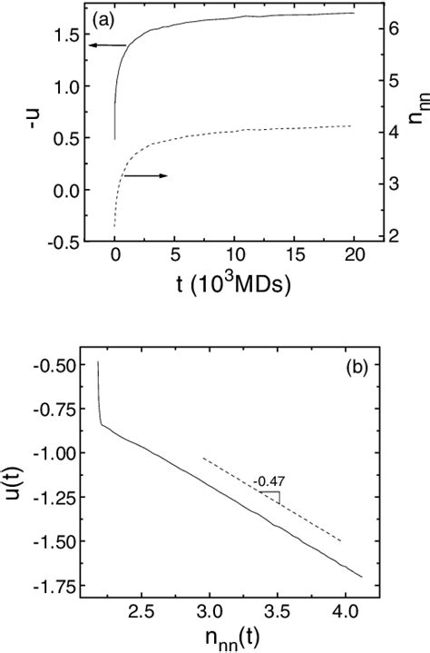 Plots At Phase Separation Temperature T 045 And Critical Density ρ C