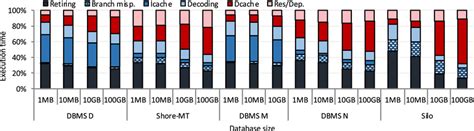 Breakdowns Of The CPU Cycles As We Increase The Database Size When Download Scientific Diagram