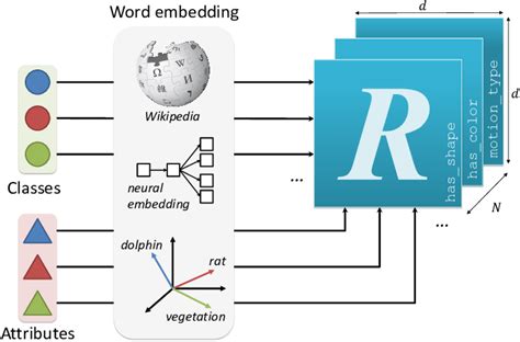 our model couples class and attribute embeddings using the tensor r