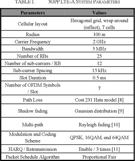 Table I From Performance Testing Of Comp Handover Algorithms In Lte Advanced Semantic Scholar