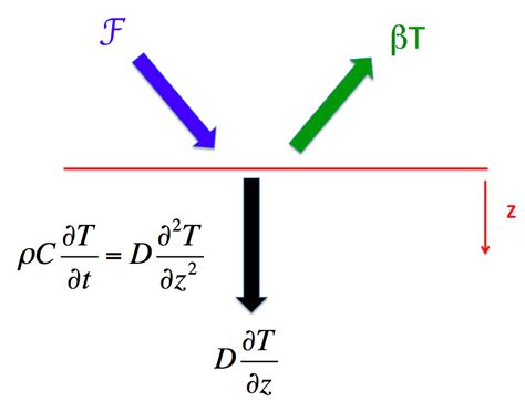 51 the simplest diffusive model of oceanic heat uptake and tcr