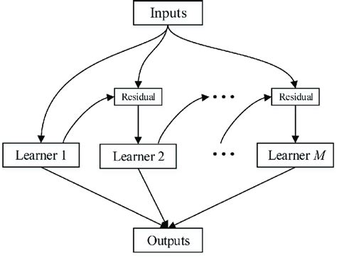 The Architecture Of Gbdt Gbdt Requires A Total Of M Iterations Each Download Scientific