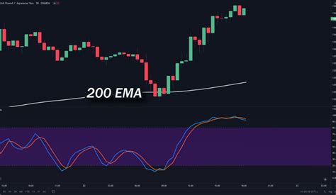 Mastering The Stochastics Indicator A Comprehensive Guide For Trading Success