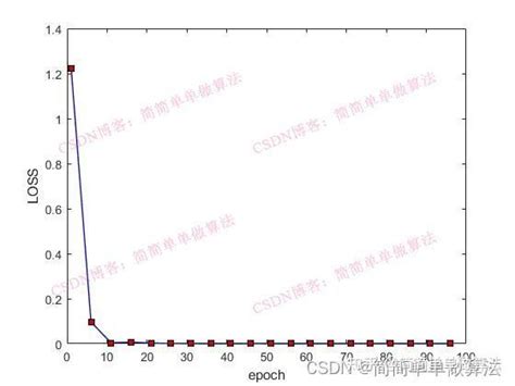 基于cnn卷积神经网络的mqam调制识别matlab仿真 知乎