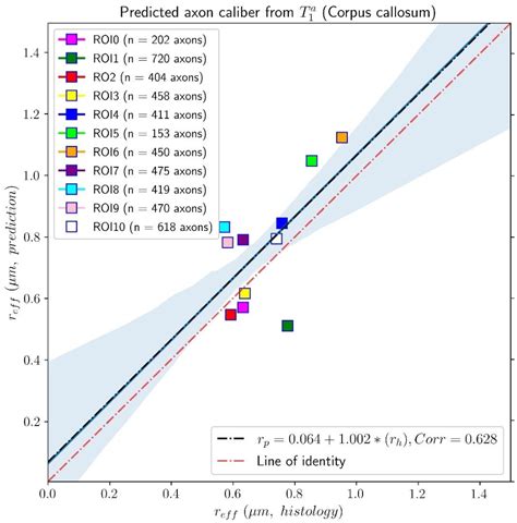Figure 1 From Estimating Axon Radius Using Diffusion Relaxation Mri