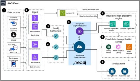 Neo4j Frauddetection Neo4j