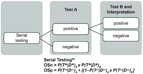 Calculation Of OSn And OSp Validity Measures Using Serial Testing Of Download Scientific