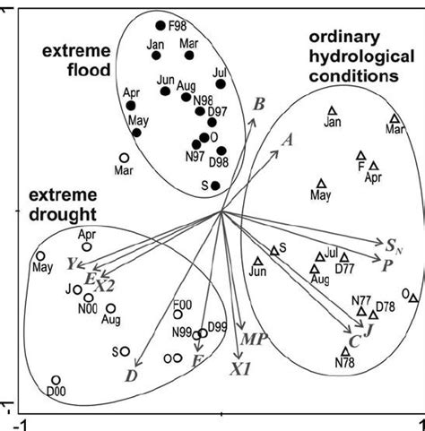 First And Second Axes Of PCA Based On Density Of Functional Groups Download Scientific Diagram
