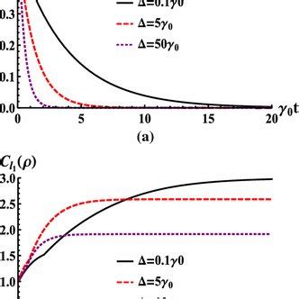 A Quantum Correlation And B Quantum Coherence As A Function Of Download Scientific Diagram